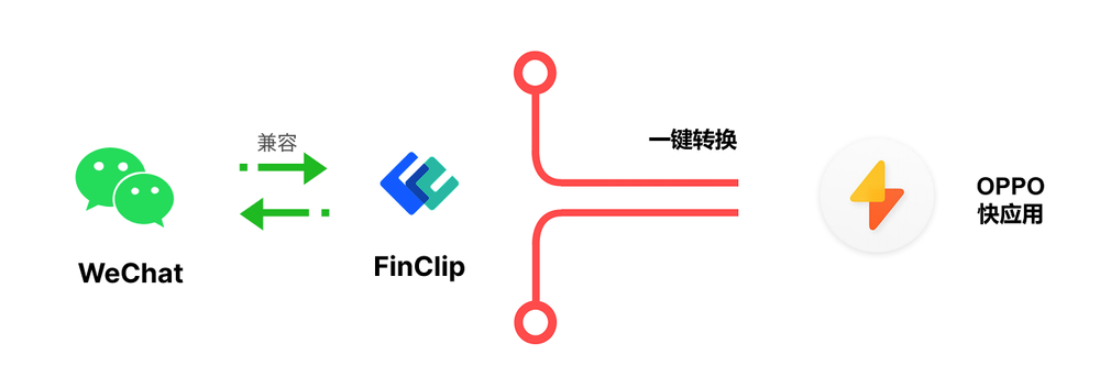 【重磅机遇】一次开发，双平台闪耀：OPPO Web 快应用携手FinClip，共邀开发者掘金新蓝海！-FinClip 小程序框架