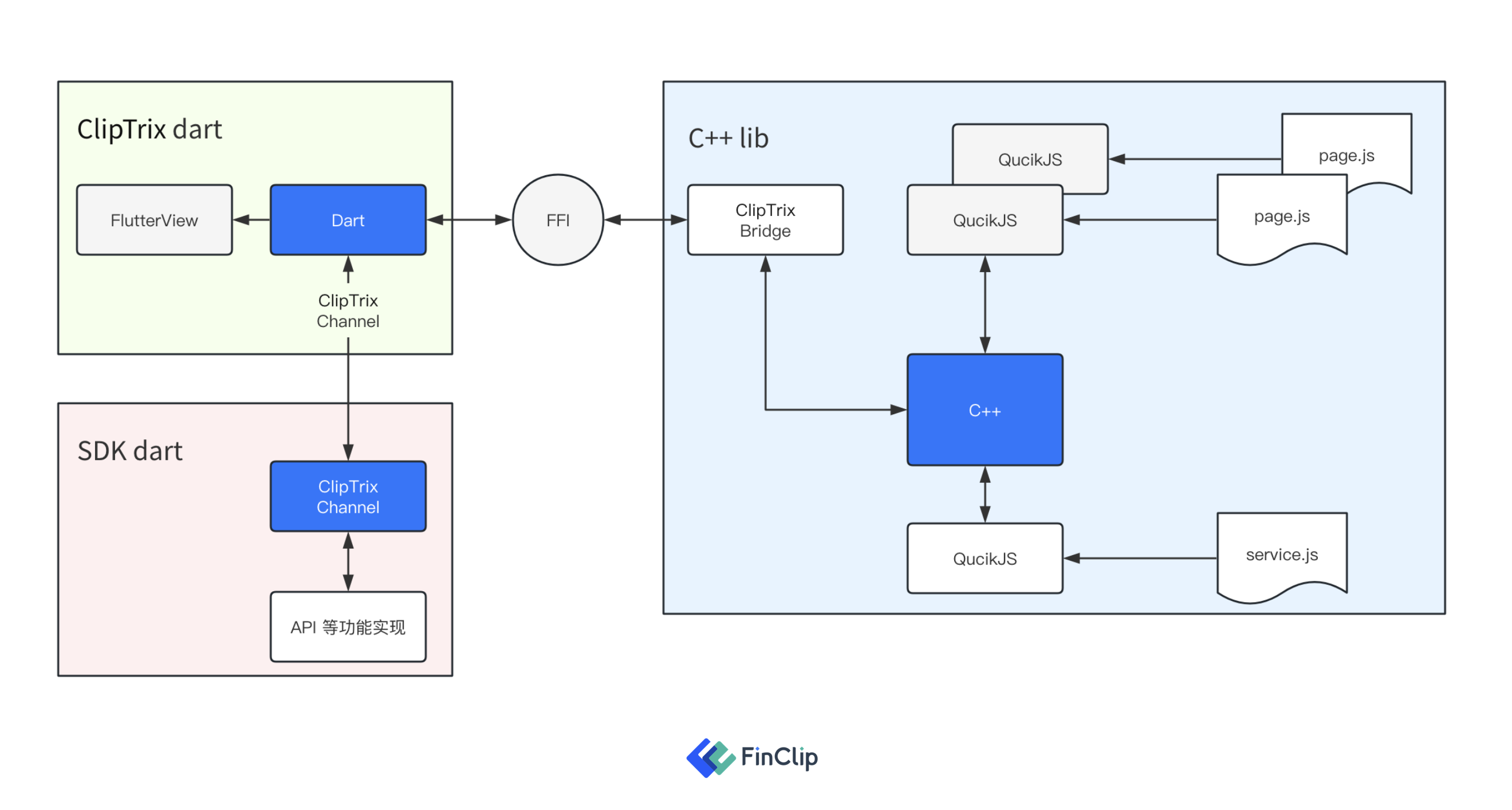 小程序低功耗渲染引擎 Cliptrix Beta 版发布-FinClip 小程序框架